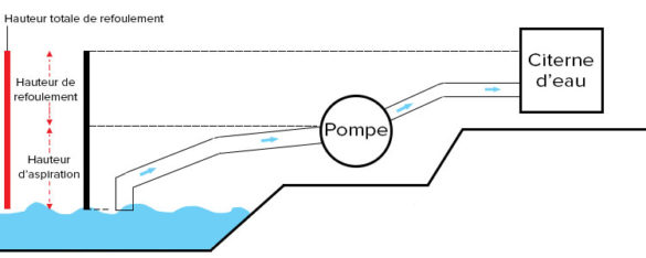 Comment calculer la pression de refoulement d'une pompe