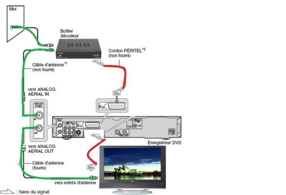 Comment faire fonctionner une télé avec un décodeur TNT ...